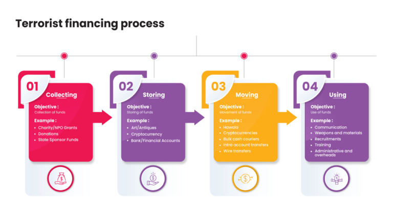 What is terrorist financing? - AML UAE
