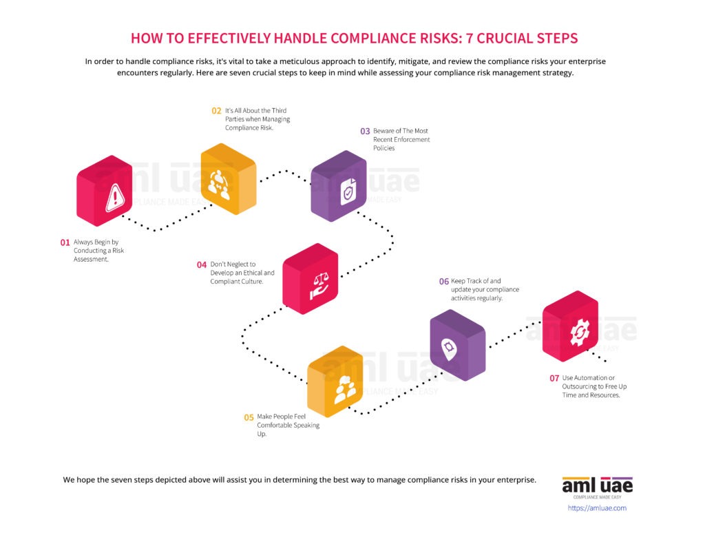 How to effectively handle compliance risk - AML UAE