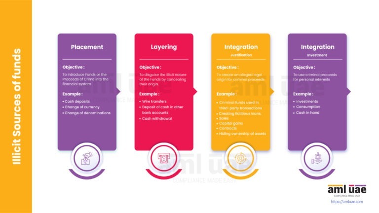 What is Integration in Money Laundering?