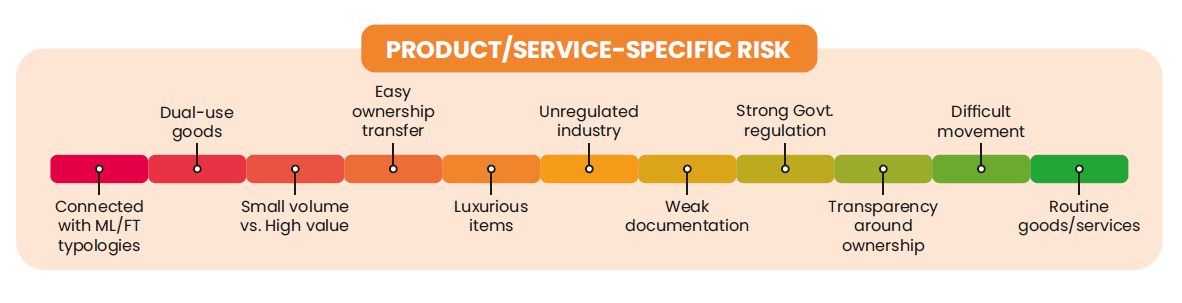 AML Risk Assessment before launch of a new product or service