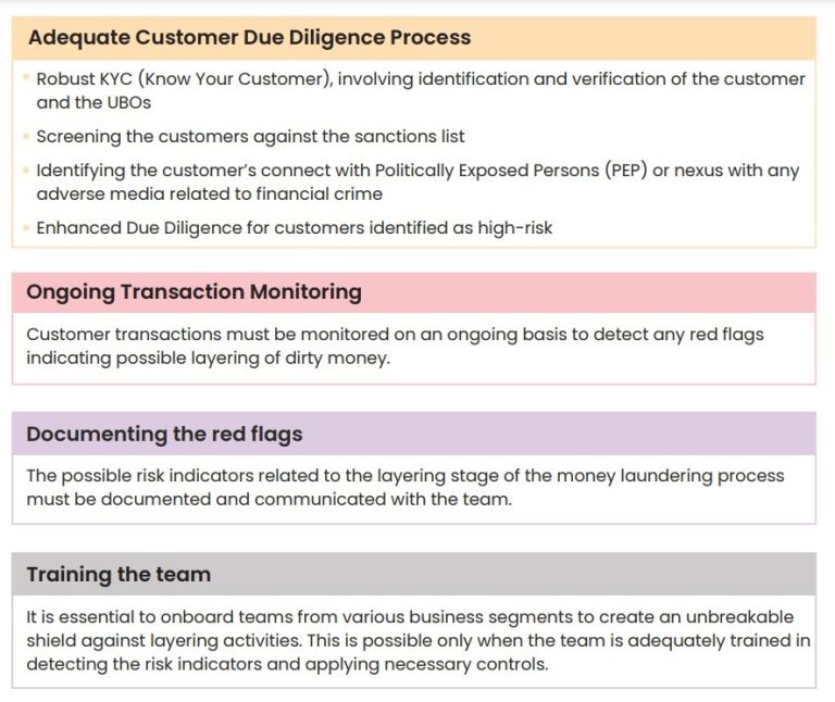 What is Layering in Money Laundering?