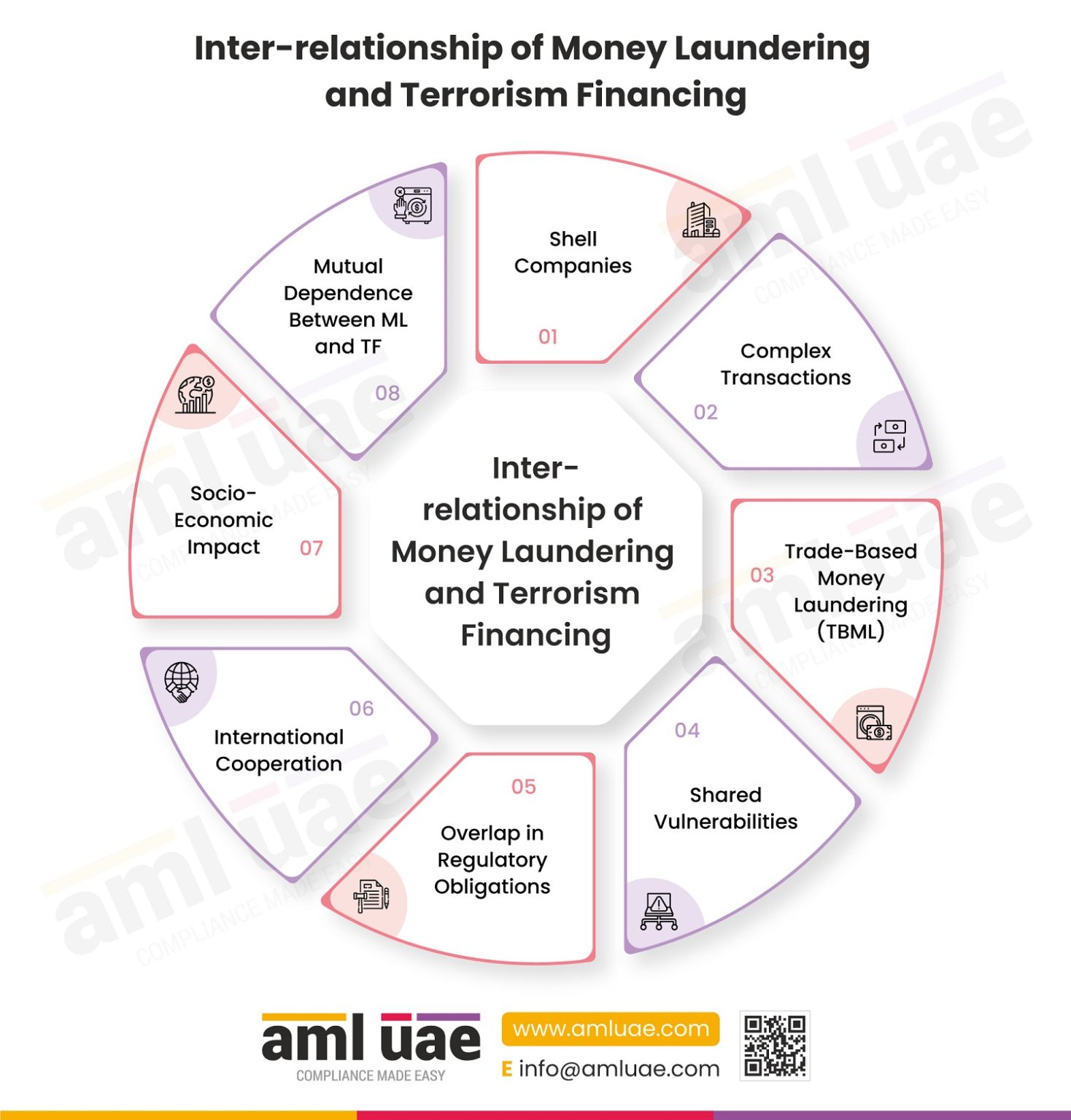 Anti Money Laundering Blogs | AML UAE | #1 Best Blogs