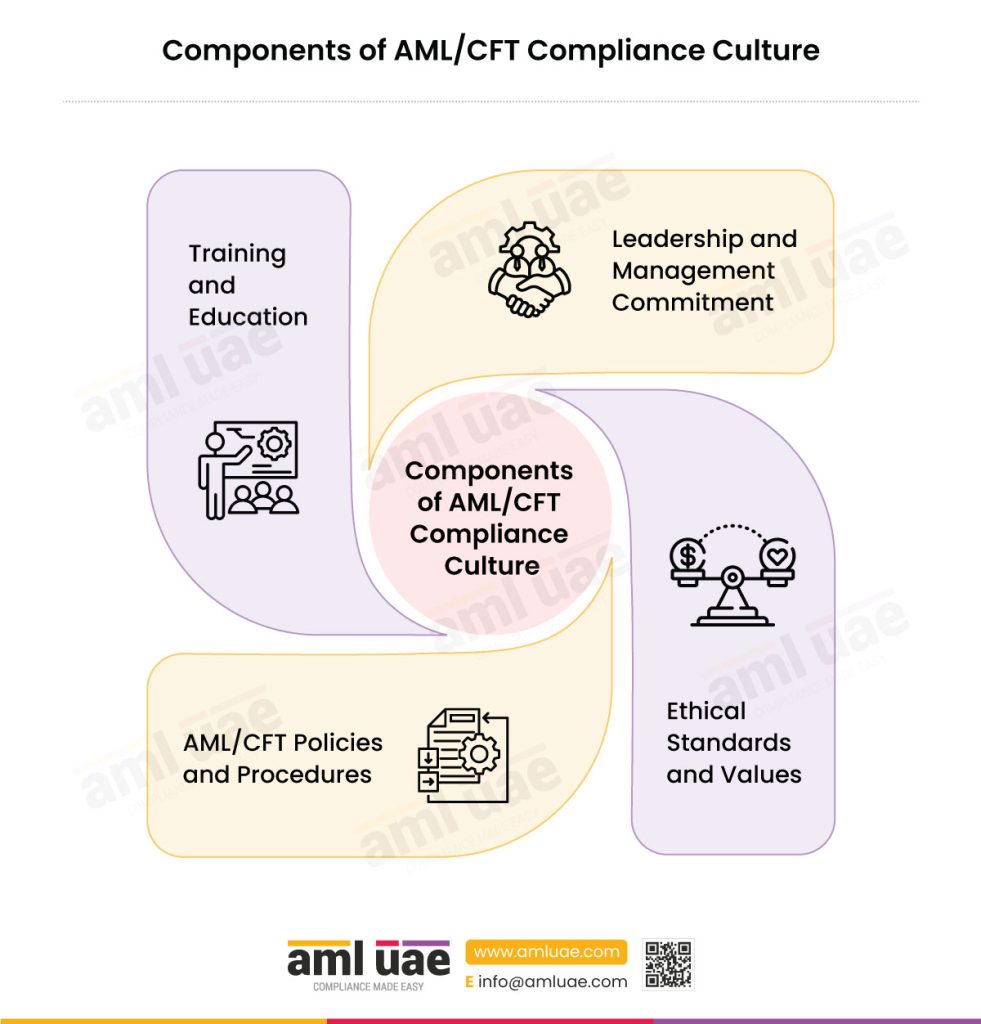 Establishing a Compliance-First Culture in AML/CFT Frameworks