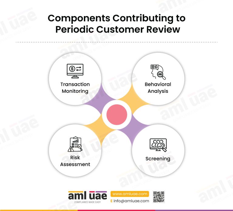 Mastering Periodic Customer Reviews with eKYC and Automation