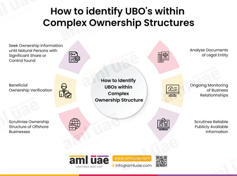 How to Identify UBO within Complex Ownership Structures