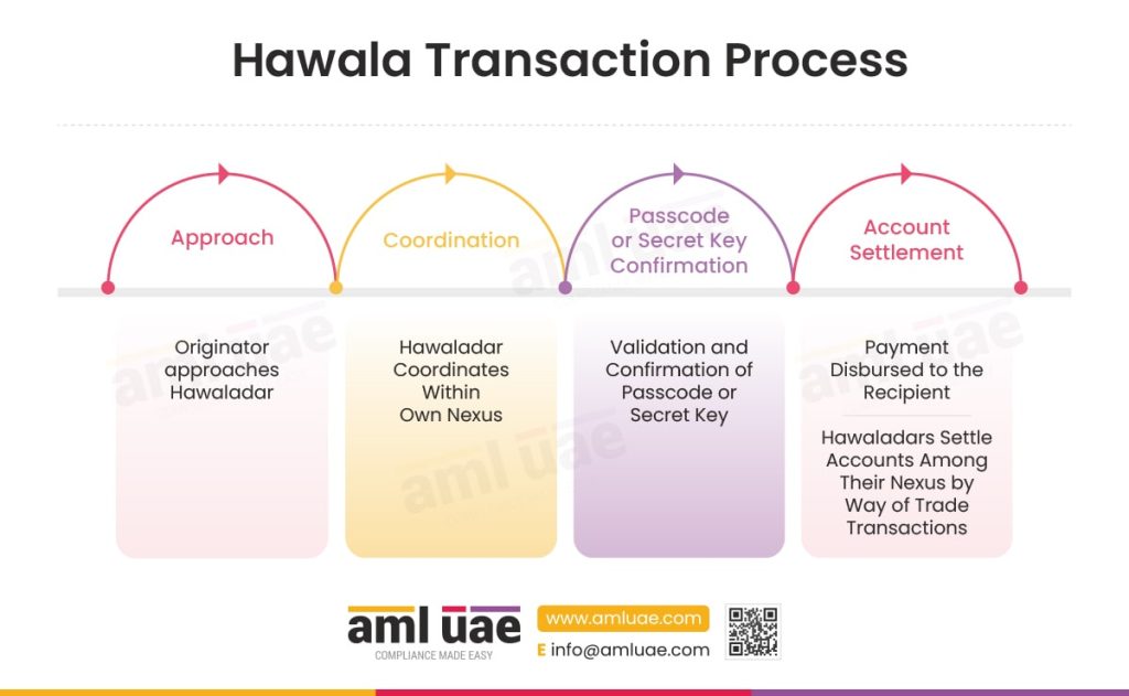 Dissecting Hawala - Its Vulnerability and Misuse for Financial Crime