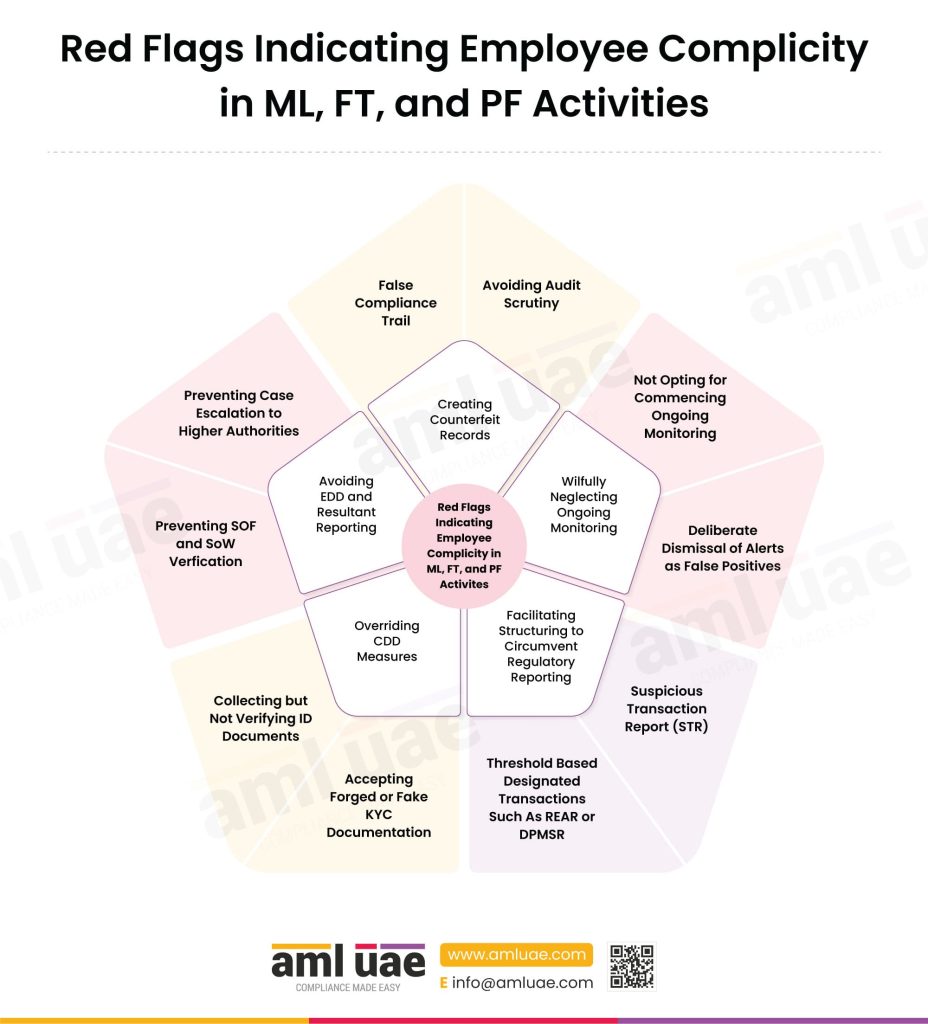 Red Flags Indicating Employee Complicity in ML, FT, and PF Activities
