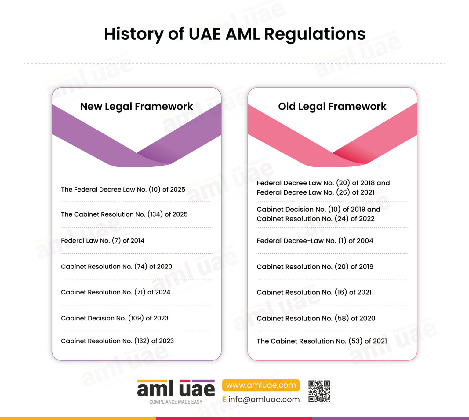 AML Laws in UAE: Complete Guide to AML/CFT Legislation 2026