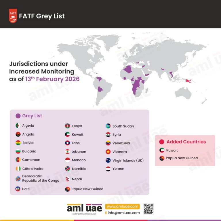 Kuwait and Papua New Guinea Added to FATF Grey List update 13th ...