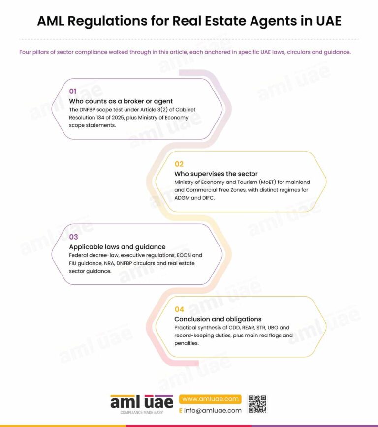 AML Regulations for Real Estate Agents and Brokers in UAE