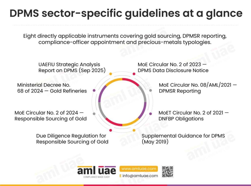 AML Regulations for DPMS (Dealers in Precious Metals and Stones) in UAE