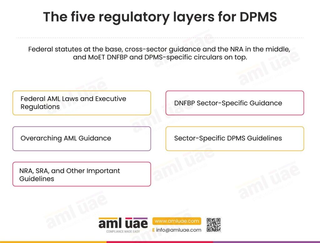 AML Regulations for DPMS (Dealers in Precious Metals and Stones) in UAE