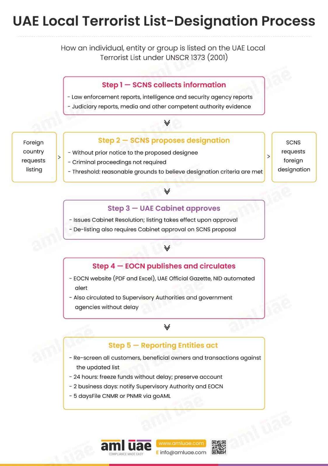Local Terrorist List Compliance Guide for FIs, DNFBPs and VASPs