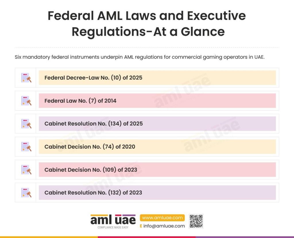 AML Regulations for Commercial Gaming Operators in UAE