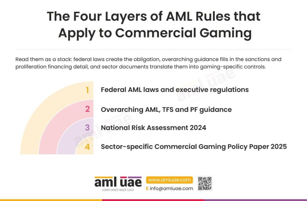AML Regulations for Commercial Gaming Operators in UAE